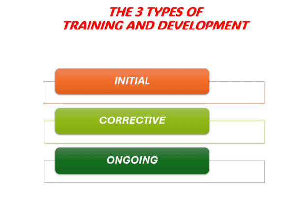 The 3 types and the implementation of training and development